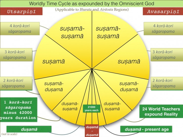 Time Cycle – Navkar Sadhana